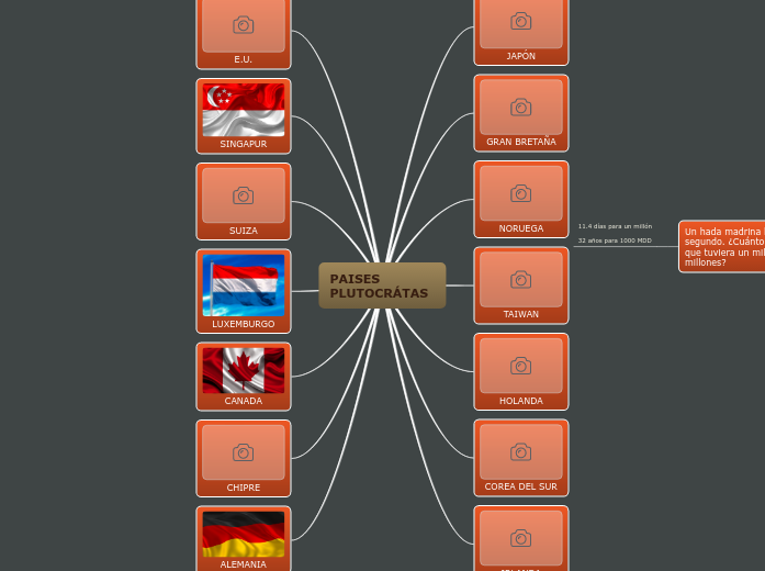 PAISES PLUTOCRÁTAS - Mind Map